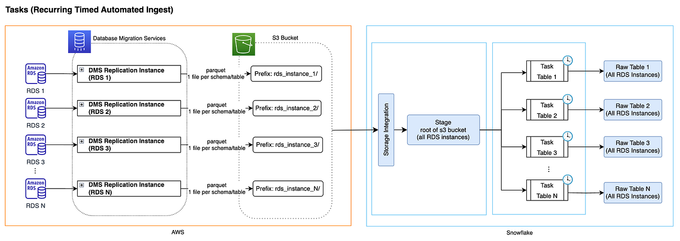 Snowflake Sql Using Arrayoverlaps Arrayintersection And Beautifulsoup For Keyword