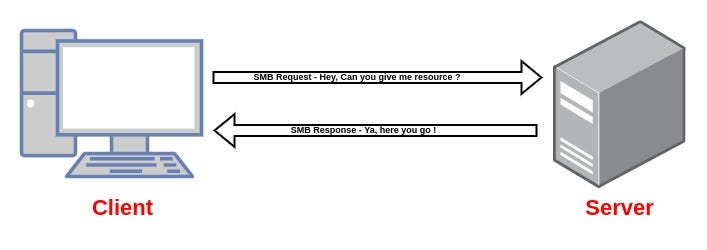 Domain Name System (DNS) Logs 101 | by TechKey | Medium
