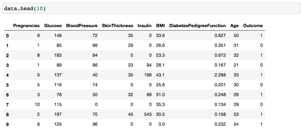 Diabetics Prediction using Logistic Regression in Python | by Pragya Paudyal, PhD | Medium