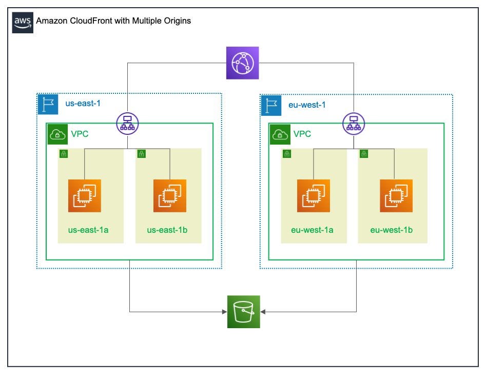 Automating Deployment Pipelines with AWS CI/CD Services and ECS | by ...