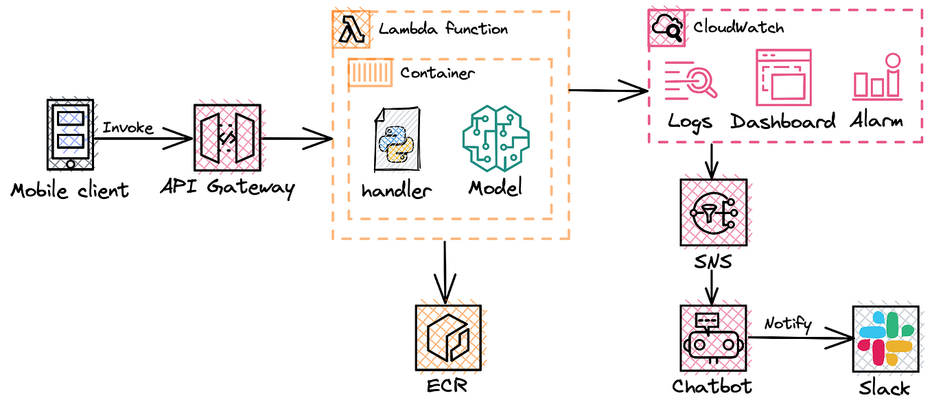 Serverless Data Pipeline Using AWS Glue and AWS CDK (Python) | by Anna Pastushko | CodeX | Medium