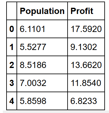 Andrew Ng’s Linear Regression Exercise — A Python Solution | by Cheche ...
