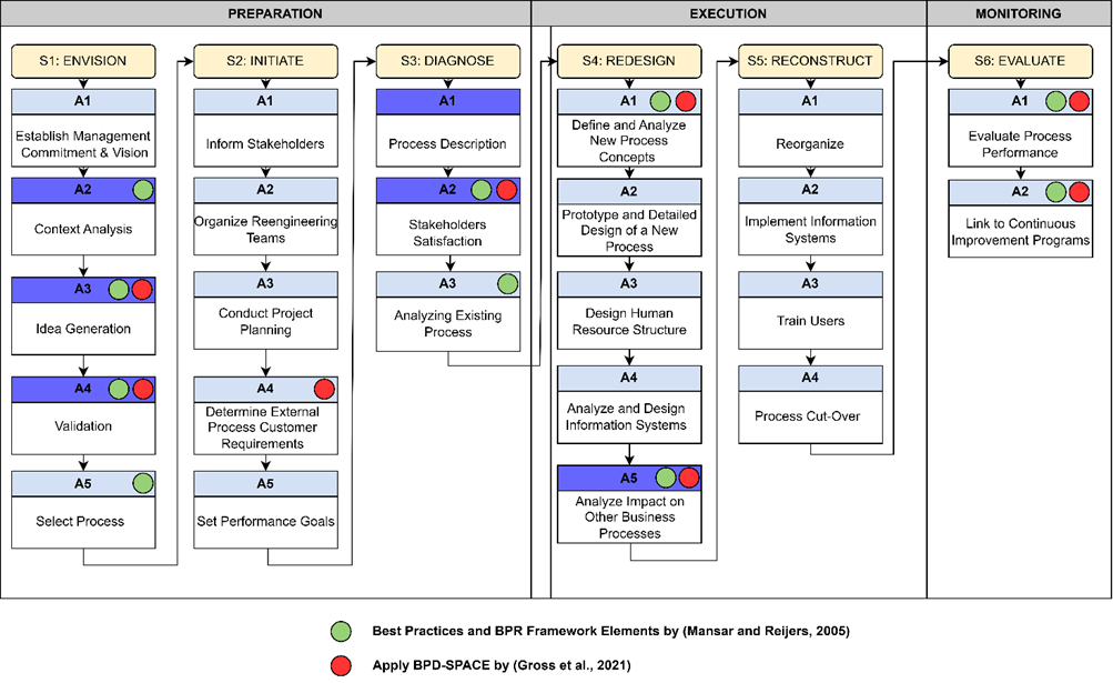 Part 1: Reengineering Success: Business Process Change (BPR) | by Ostap ...