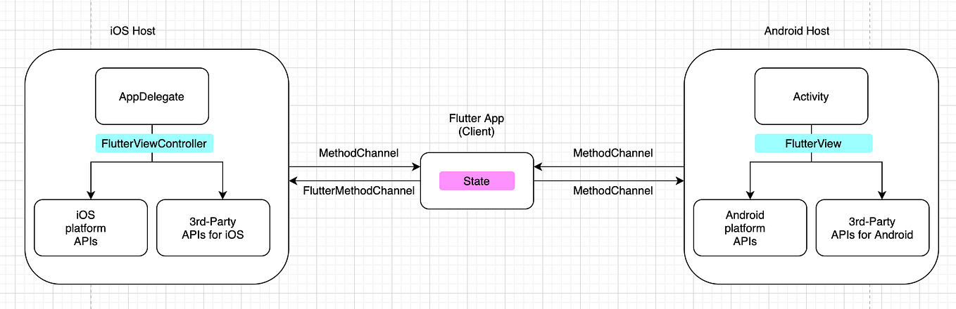Downloading a file in Flutter. Today I’ll write about the flowder… | by ...