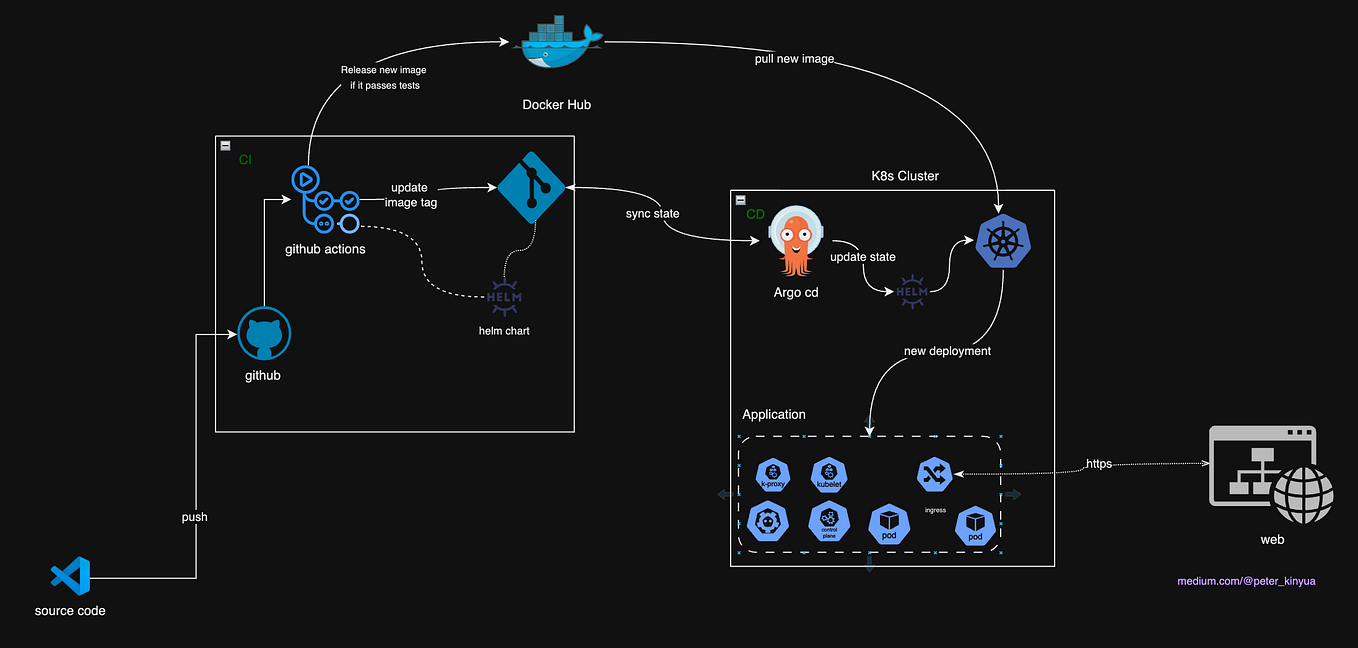 A Step-by-Step Guide to Hosting a Static Website on Amazon S3 and CloudFront. | by Peter Kinyua ...