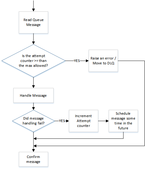 Handling message retries in RabbitMQ with delay | by Harshit Khandelwal | SAFE Engineering | Medium