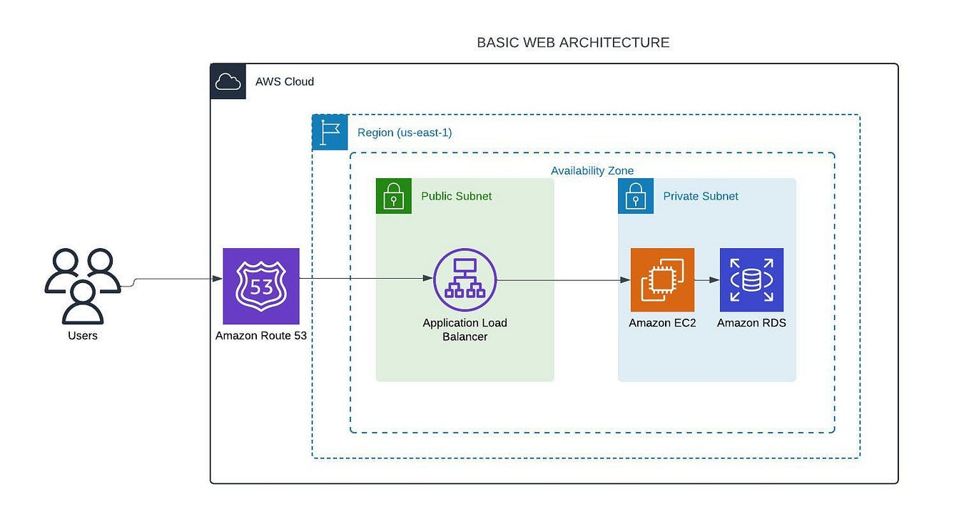 AWS VIRTUAL PRIVATE CLOUD (VPC). This architecture diagram depicts a ...