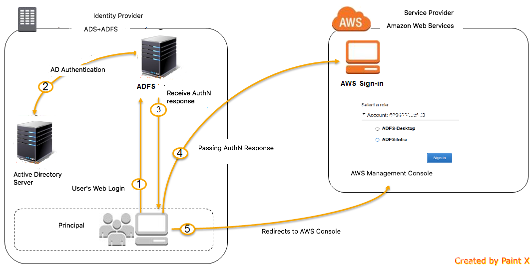 AWS IAM Policies with Examples. This Blog has moved from Medium to… | by Girish V P | Tensult ...
