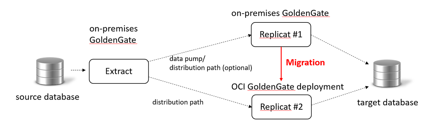 Migrating Oracle GoldenGate Extract to OCI GoldenGate Service | by Eddie Ho | Medium