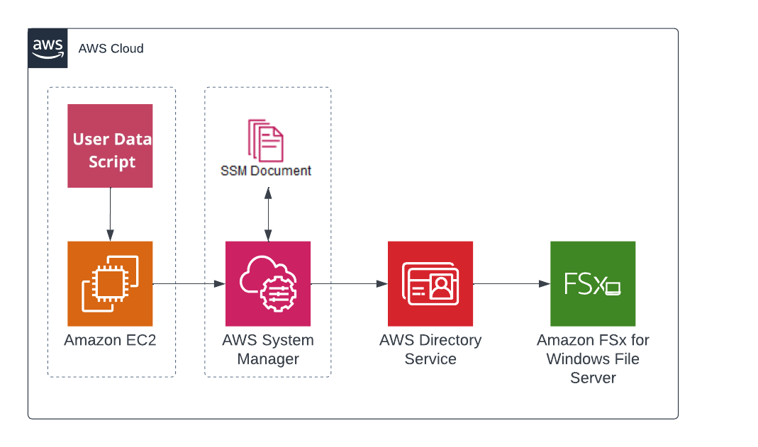 SDLC — Modern SDLC vs Traditional SDLC | by Tanvi Sharma | Medium