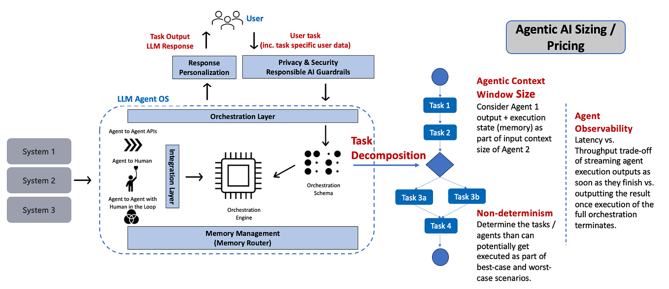 Contrasting RPA, Chatbots & AI Agents | by Cobus Greyling | Medium