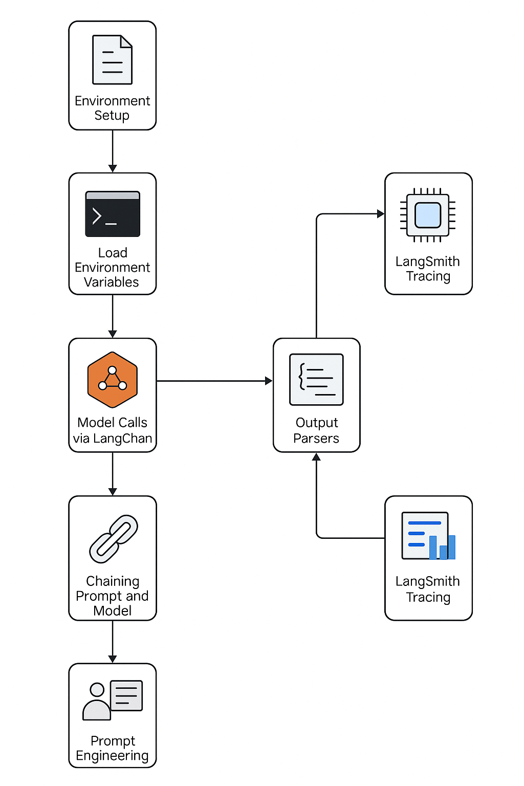 Using Groq API with LLAMA 3 using Langchain — The more conceptual Understanding | by Priyanka ...