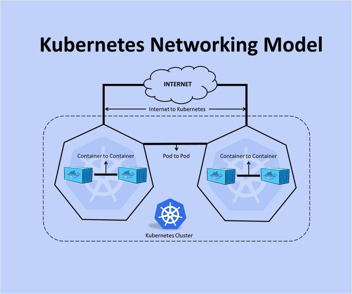 Kubernetes Networking: Understand Pod and Service Networking | by ...