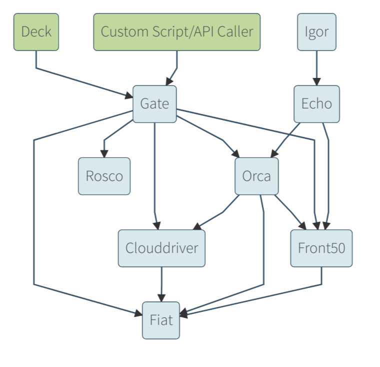 Running Spinnaker in Multiple Regions at Netflix | by Daniel Reynaud ...