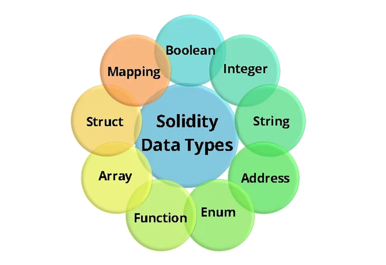 Hàm Trong Solidity — Functions In Solidity By Enjoying Web3 Solidity 101 Medium