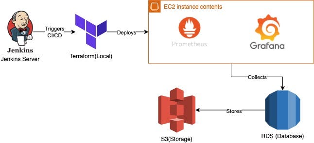 Secure AWS CI/CD for Healthcare Data Analytics | Level Up Coding