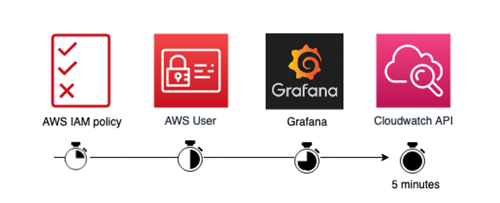 How to set up AWS CLI with AWS Single Sign-On (SSO) | by Pushkar Joshi ...