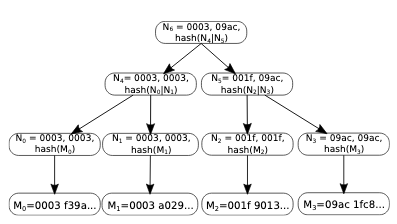 Overview of Move Programming Language | by Keerthi Nelaturu | Coinmonks ...