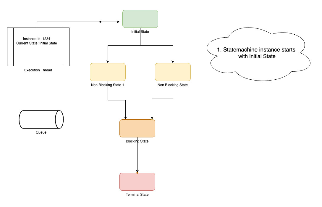 Spring Statemachine: A Comprehensive Guide | by Afsar Khan | Medium