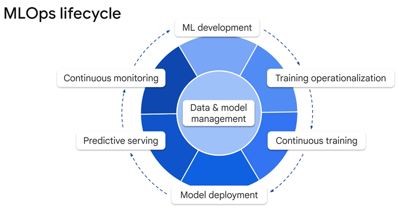 Machine Learning Operations(MLOps) | by Uday Ramesh | GoPenAI