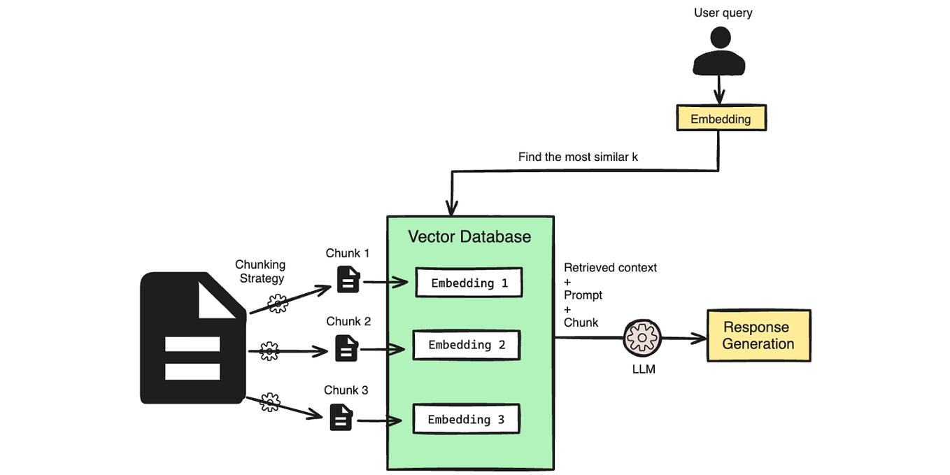 Vector Databases: A Beginner’s Guide! | by Pavan Belagatti | Data And Beyond | Medium