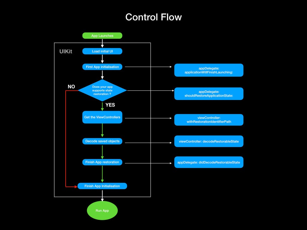 Detect a Linked List Cycle with the help of Floyd Cycle Detection Algo in an O(n) time ...