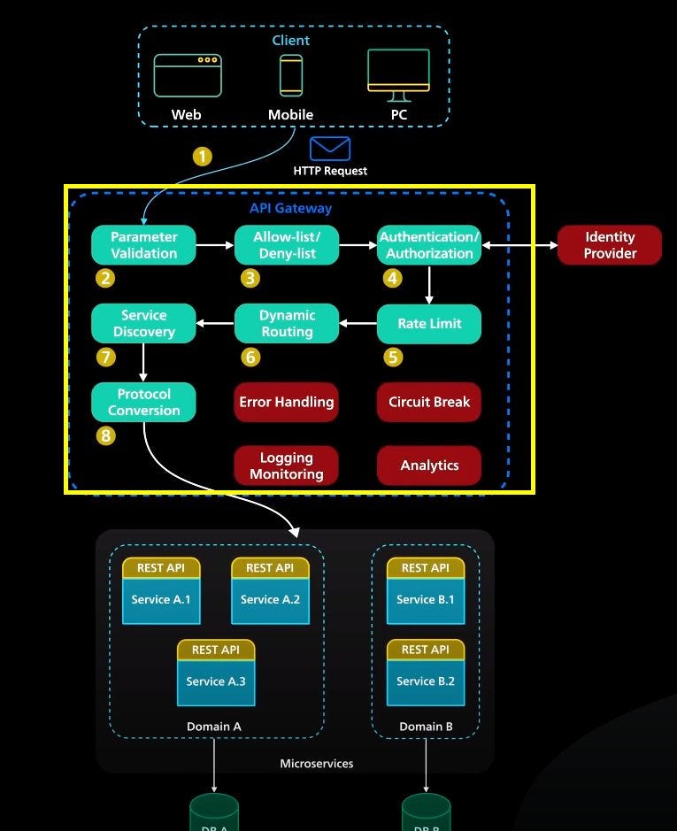 Get Started With Tyk Api Gateway On Your Local Machine By Santosh Shinde Javascript In Plain
