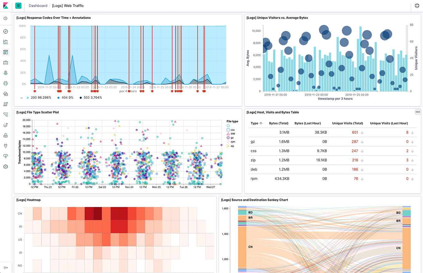 Can Elasticsearch Store Data?. Spoiler alert: you can, and I’ll show… | by Erik van Baaren ...