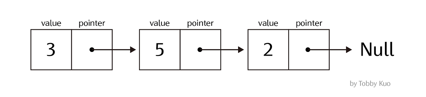 Use id() to understand list and immutable in Python | by Tobby Kuo | Medium