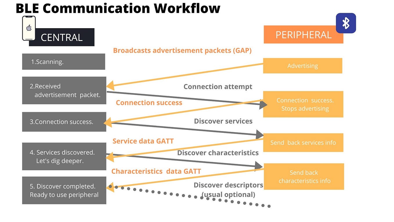 🚀 GCD Learning Series — Day 6: Dispatch Groups & Semaphores | by Amin | May, 2025 | Dev Genius