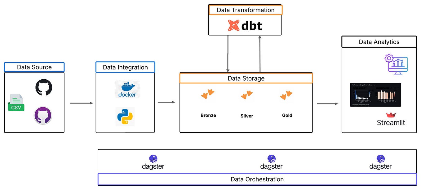 Hands-on : Building a Modern Data Platform with Airbyte, Snowflake and dbt orchestrated by ...