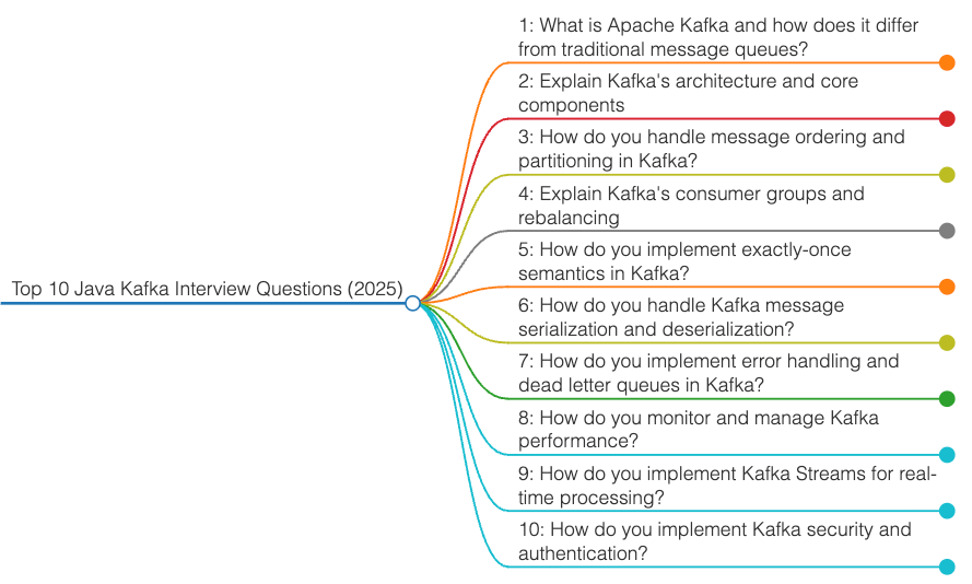 Top 10 Java Interview Questions You Must Know in 2025 | by Rasathurai Karan | Javarevisited | Medium