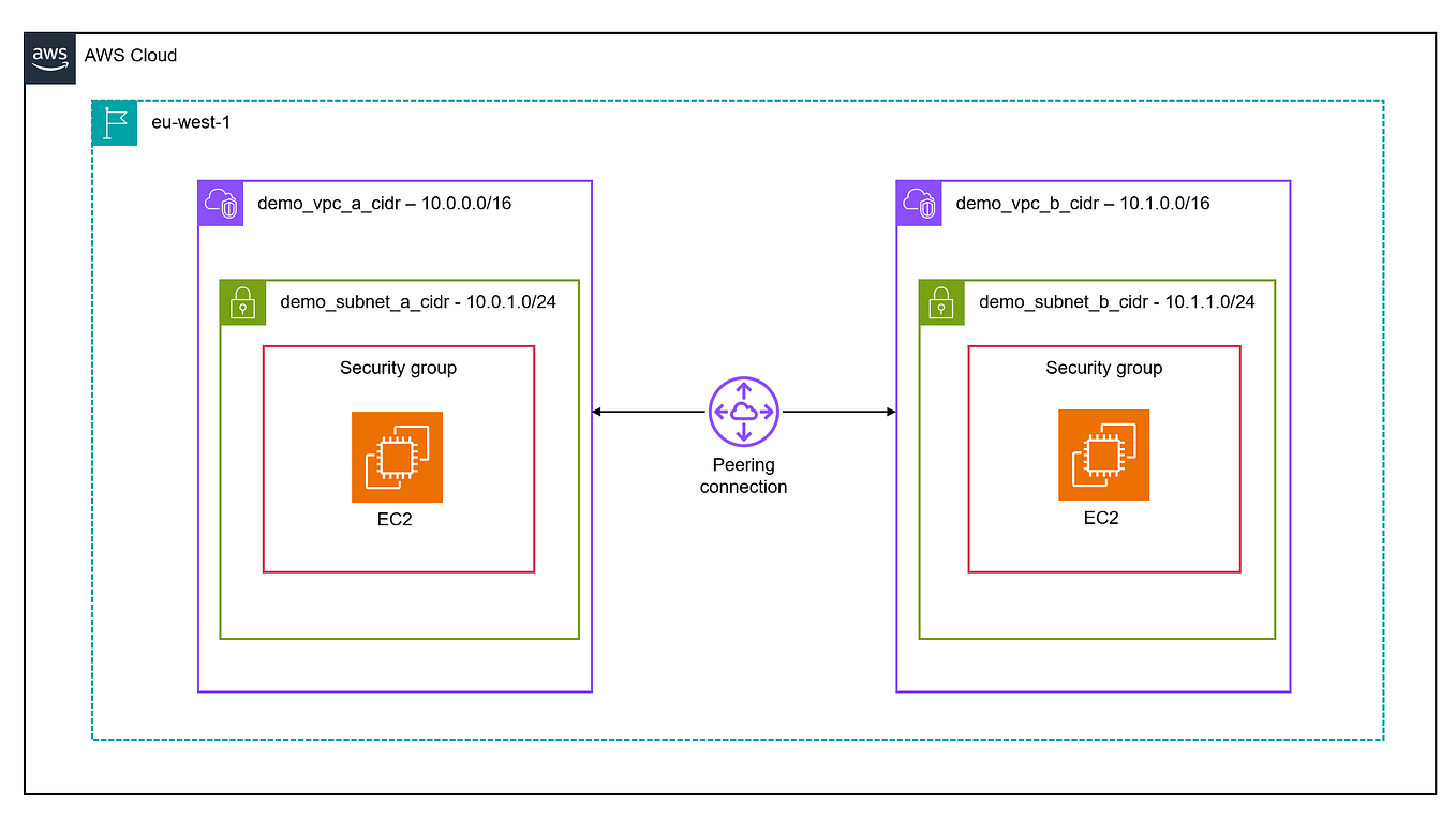 AWS-CLOUDFORMATION: Keycloak Deployment on ECS with RDS | by Silas Teixeira | Medium