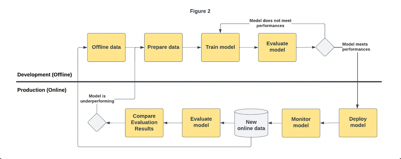 How to level up your MLOps skills with GCP and get familiar with essential tools — Part 1. | by ...
