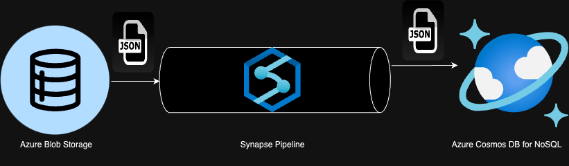 Best Practices for using Cosmos for Synapse link using Synapse Serverless pools | by RK Iyer ...