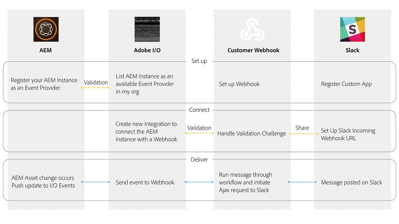 Adobe Developer App Builder Now Available: Extend and Integrate with ...