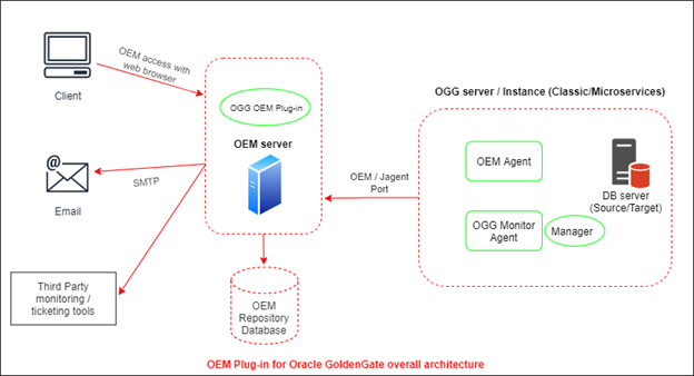 Oracle GoldenGate Big Data Adapters Use-cases, Architecture with ...
