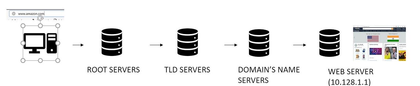Reference Architecture — Web Application Hosting (Part I) | by Anirudh ...