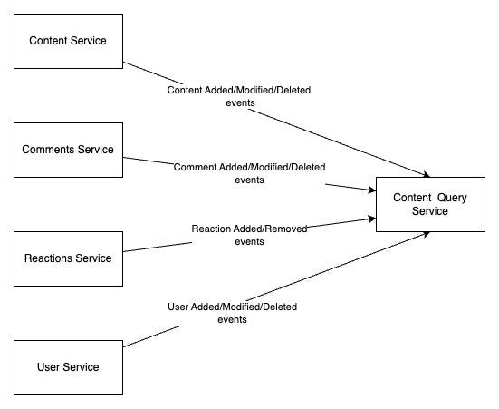 What is Event Sourcing Design Pattern in Microservice Architecture? How does it work? | by Soma ...