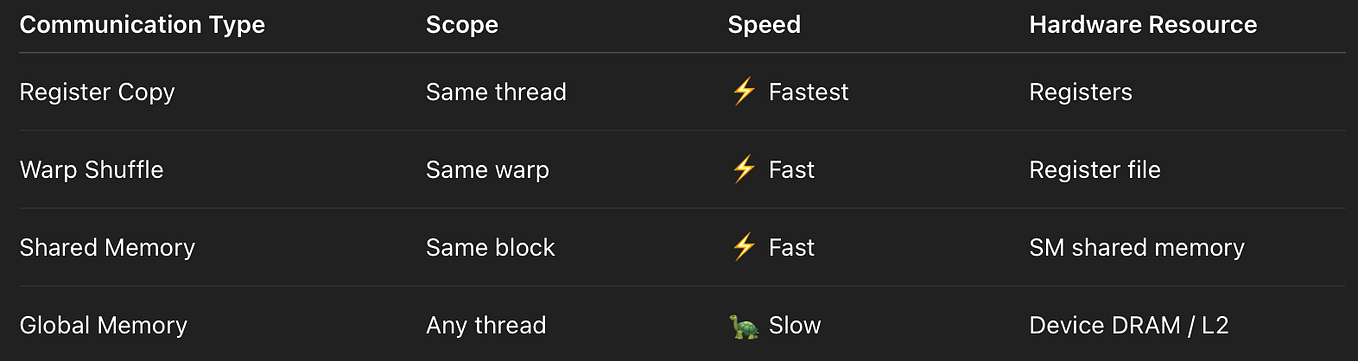 Part 2: Inter-GPU Communication with PCIe, NVLink, and BARs | by Nikheel Vishwas Savant | GPU ...