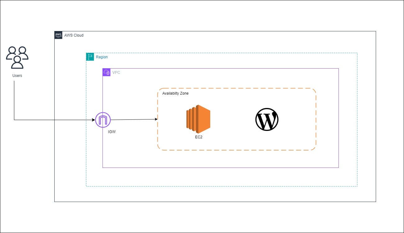 End To End Setup For Java Application Deployment On Aws Using Git Github Terraform Jenkins