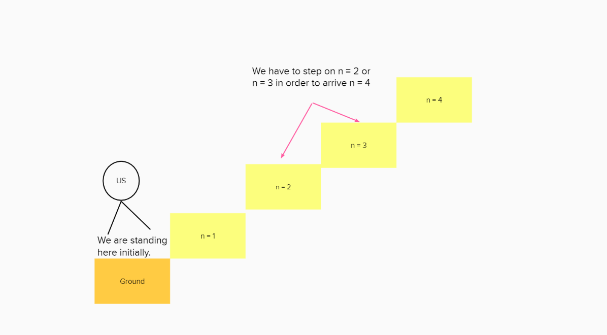 Recursion vs Dynamic Programming — Fibonacci(Leetcode 509) | by Shuheng.Ma | Towards Data Science