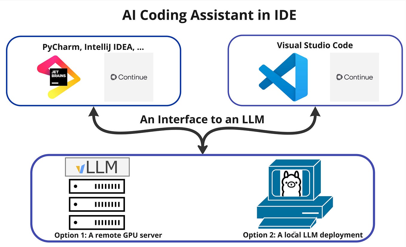 🎯 Build a LOCAL AI Coding Assistant: Qwen3 + Ollama + Continue.dev (Blazing Fast & Fully Private ...