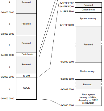 In-Application Programming (IAP) STM32-M0 using ESP32 | by adityaalviori | Medium