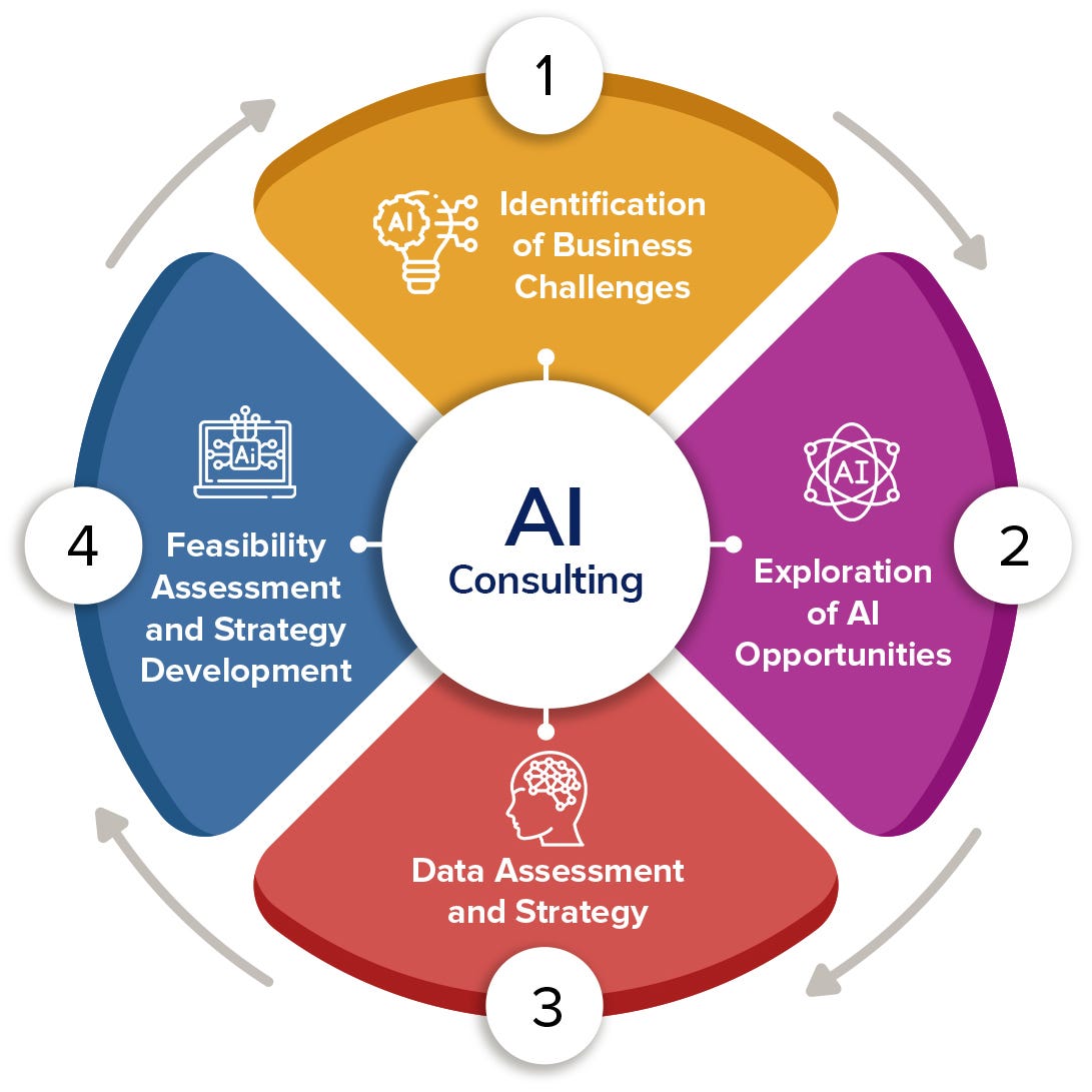AI-Driven Decision Support Systems in Managerial Consulting: Navigating ...