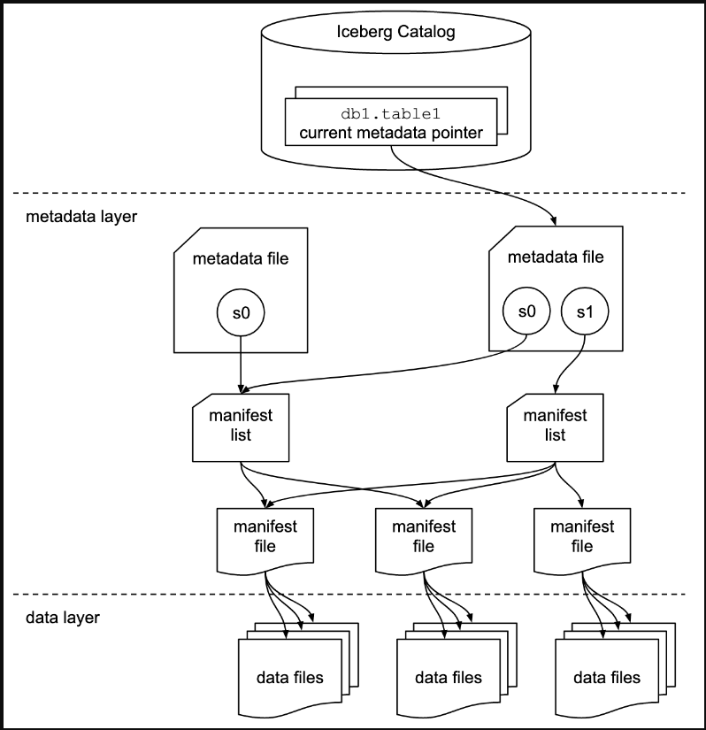 Mastering Apache Iceberg Catalogs: A Comprehensive Guide for Data Engineers | itversity
