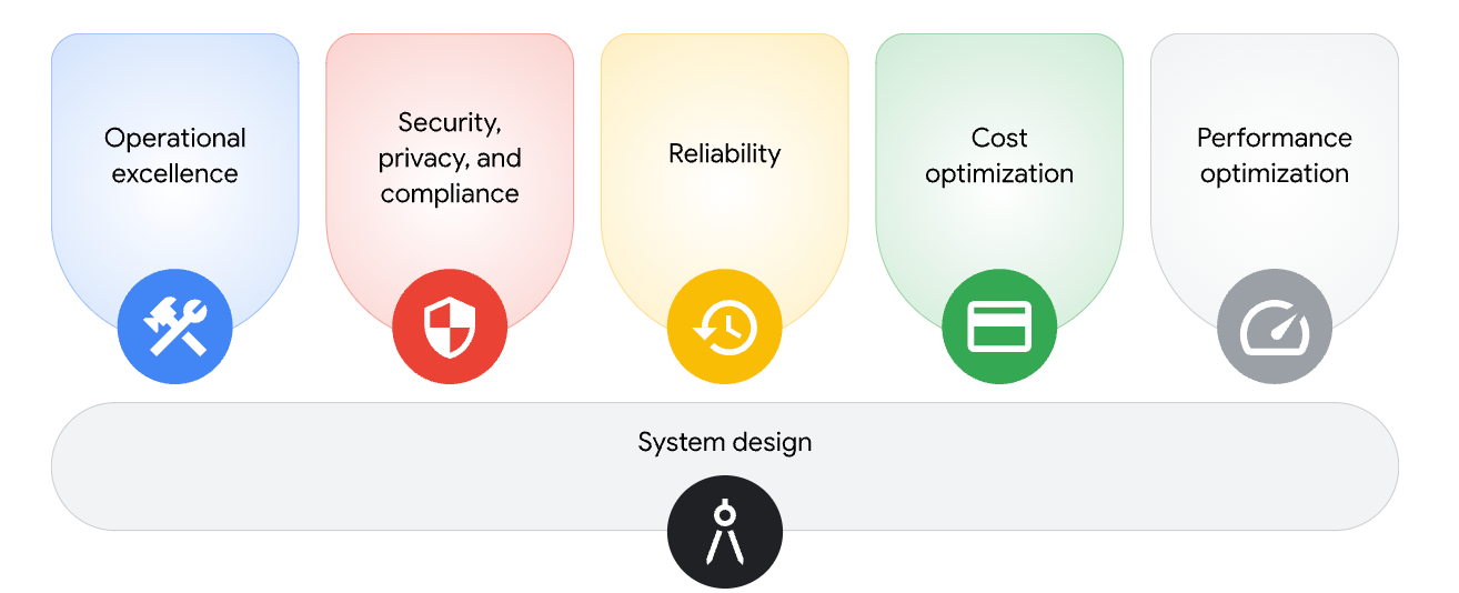 20 Google Cloud Reference Architecture to Start your GCP Architect ...