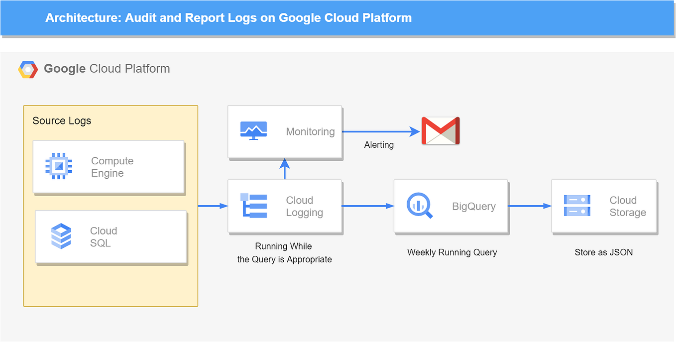 Part 3: Schedule Report Logs to Google Cloud Storage Using BigQuery — Audit VM and Cloud ...
