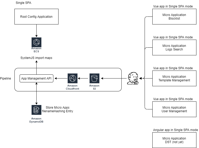 Building Micro frontends with single-spa (Series 2) | by Fan | carsales-dev | Medium