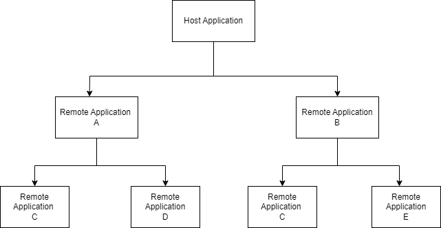 Live Reloading and Lazy Loading Micro-Frontends using Ara Framework ... Live Reloading and Lazy Loading Micro-Frontends using Ara Framework ...